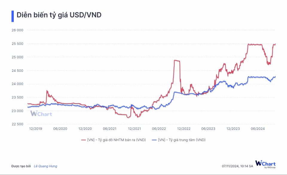 Tỷ giá USD/VND năm 2030: Dự báo và các yếu tố ảnh hưởng? | AI Hay - Hỏi ...